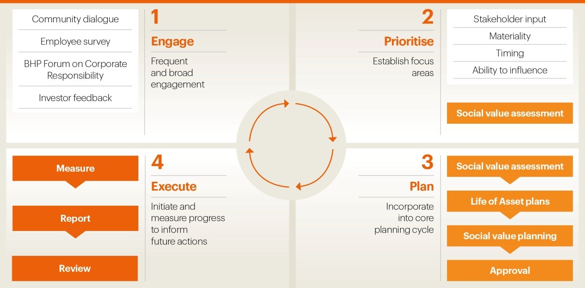 Social value | BHP