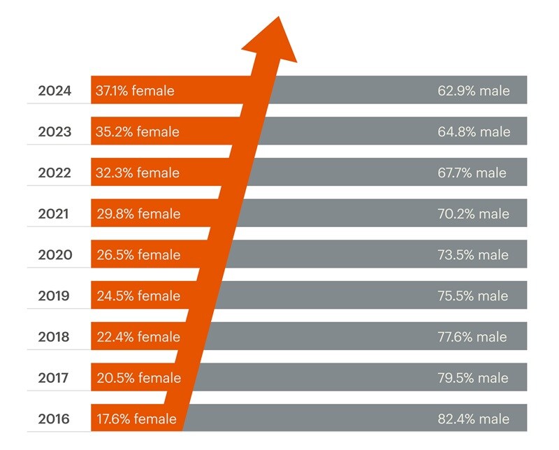 Diversity and inclusion | BHP