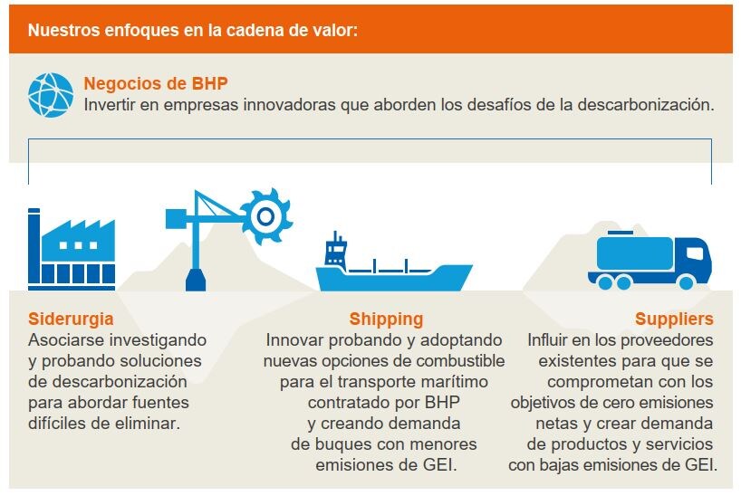 Reducción de emisiones de la cadena de valor | BHP