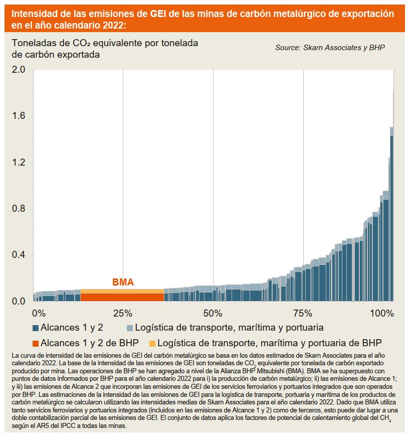 Reducción de las emisiones operativas de GEI | BHP