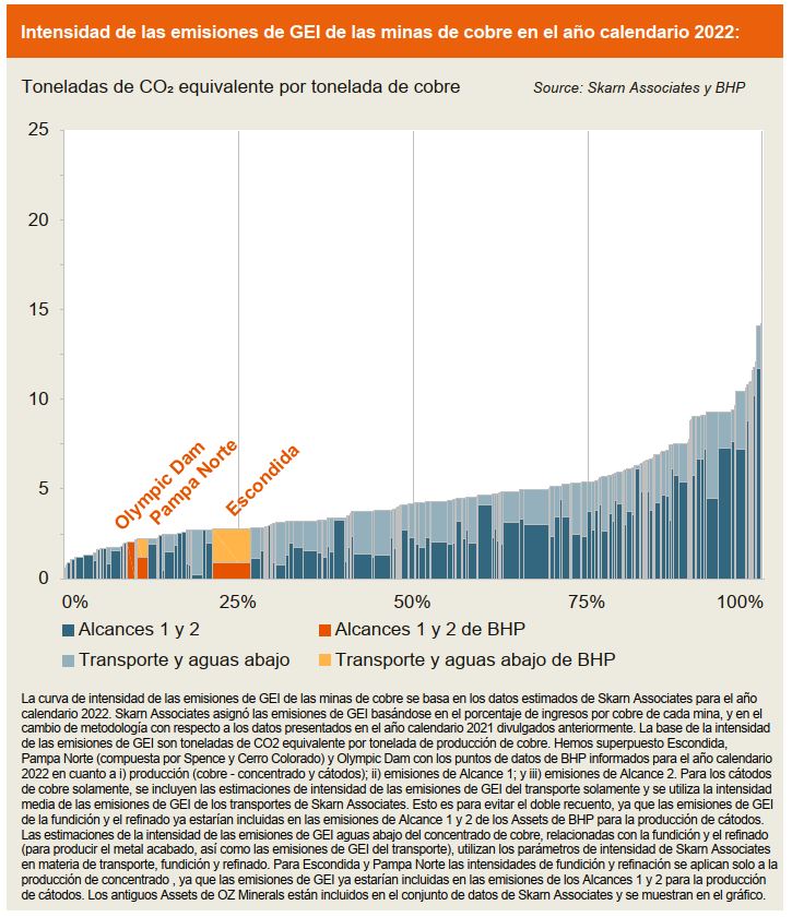 Reducción de las emisiones operativas de GEI | BHP